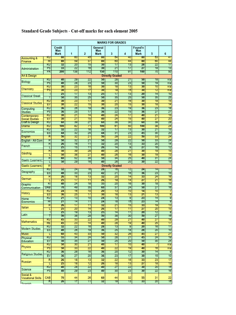 GradeBoundaries 2005 Updated | PDF | Home Economics | Engineering