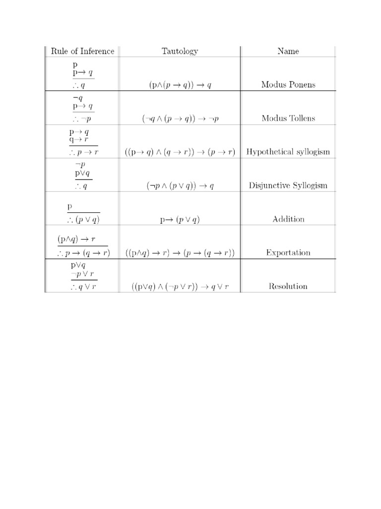 Rules of Inferences | PDF