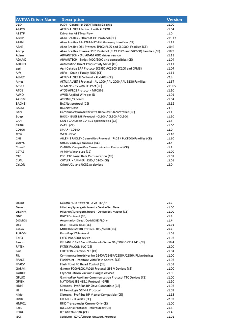 AVEVA Communication Drivers 2020 | Download Free PDF | Internet ...
