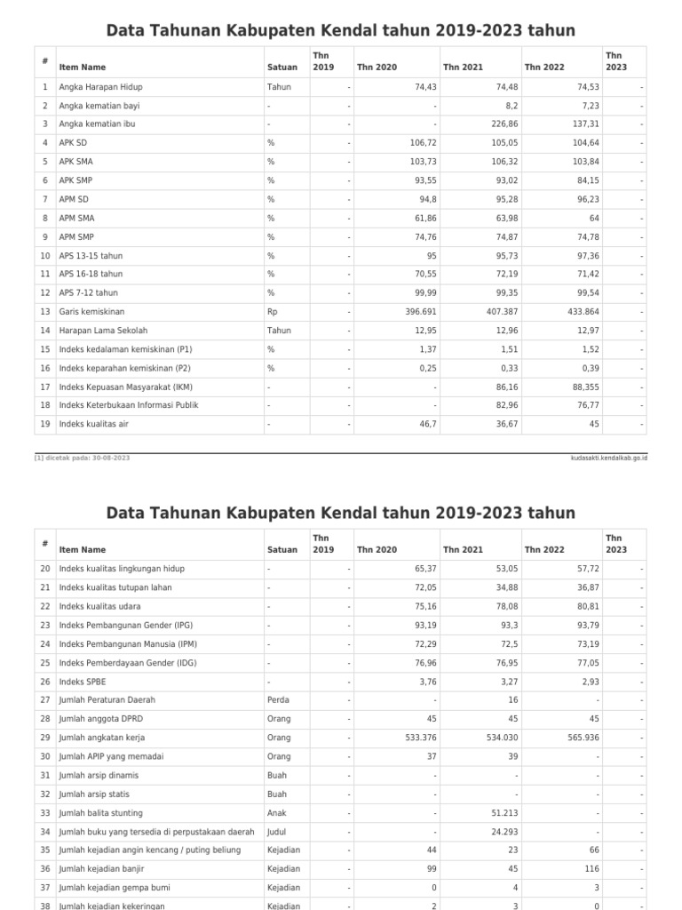 Kudasakti - Data Tahunan Kabupaten Kendal Tahun 2019-2023 | PDF