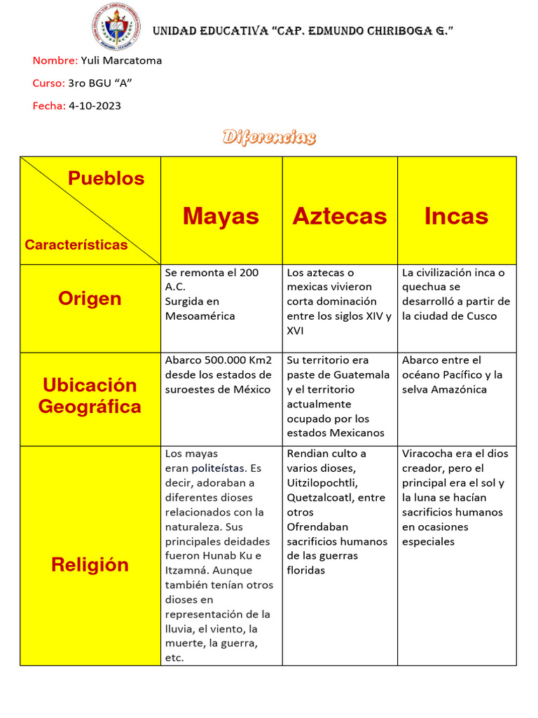 Civilizacion Maya, Azteca e Inca | PDF
