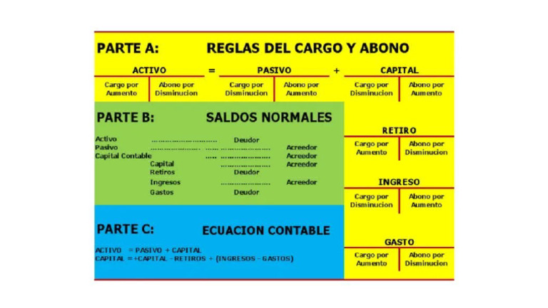 Reglas Contables Del Cargo y Abono | PDF