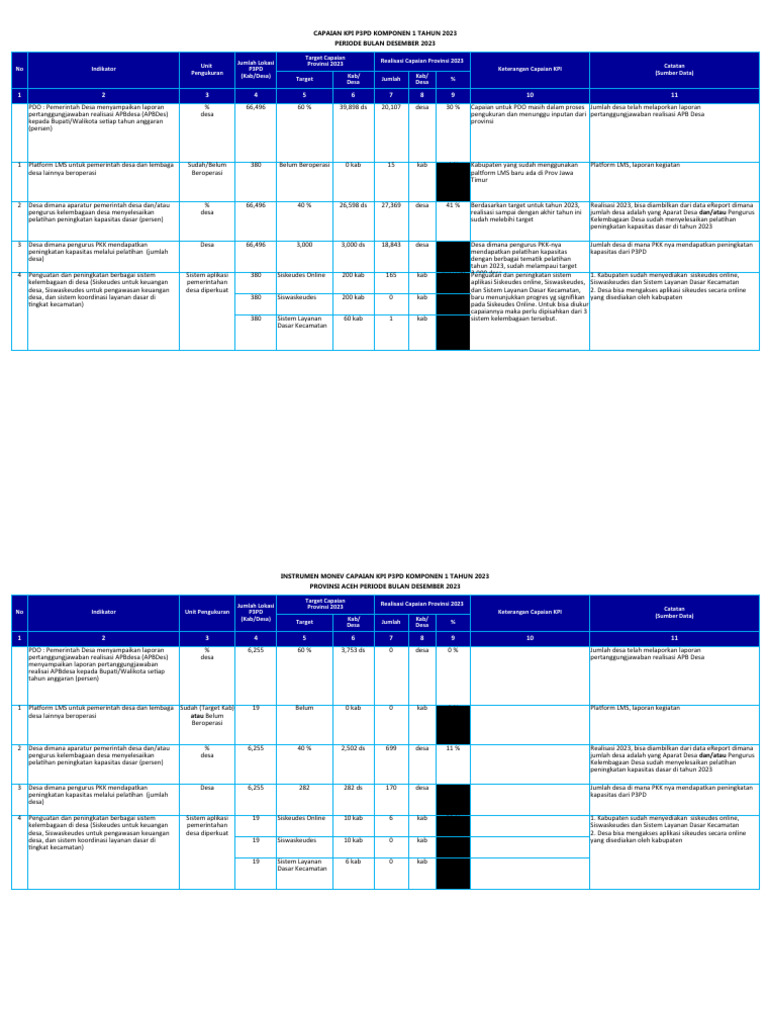 Capaian KPI RMC7 2023 (4KPI) | PDF