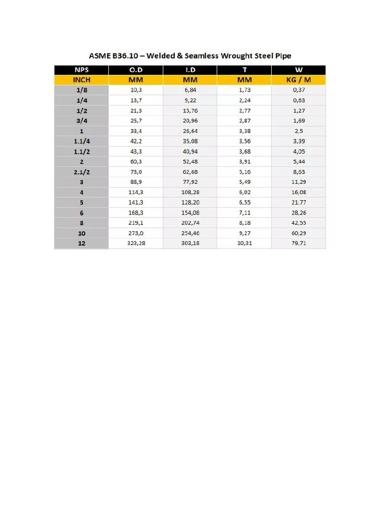 Tabel Khusus Pipa SCH 20 SCH 40 Dan STD Steel Pipe ASME B36.10 | PDF