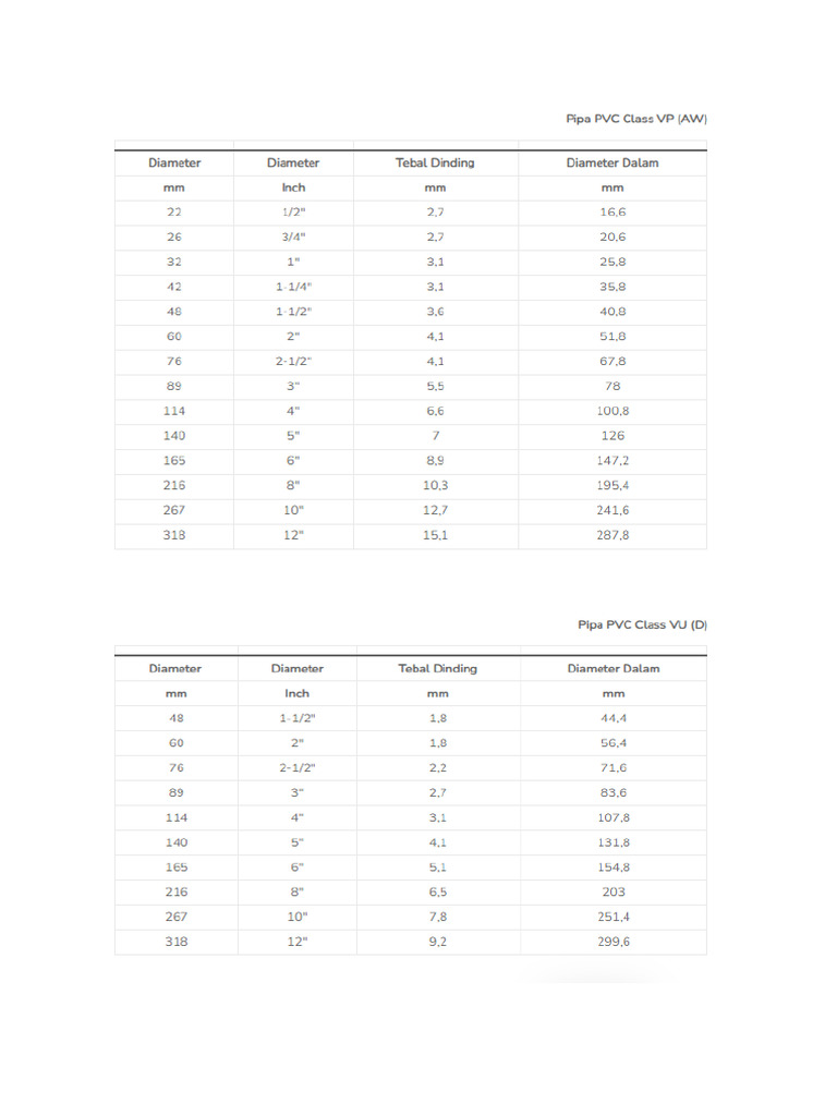 Tabel Tebal Pipa PVC JIS | PDF