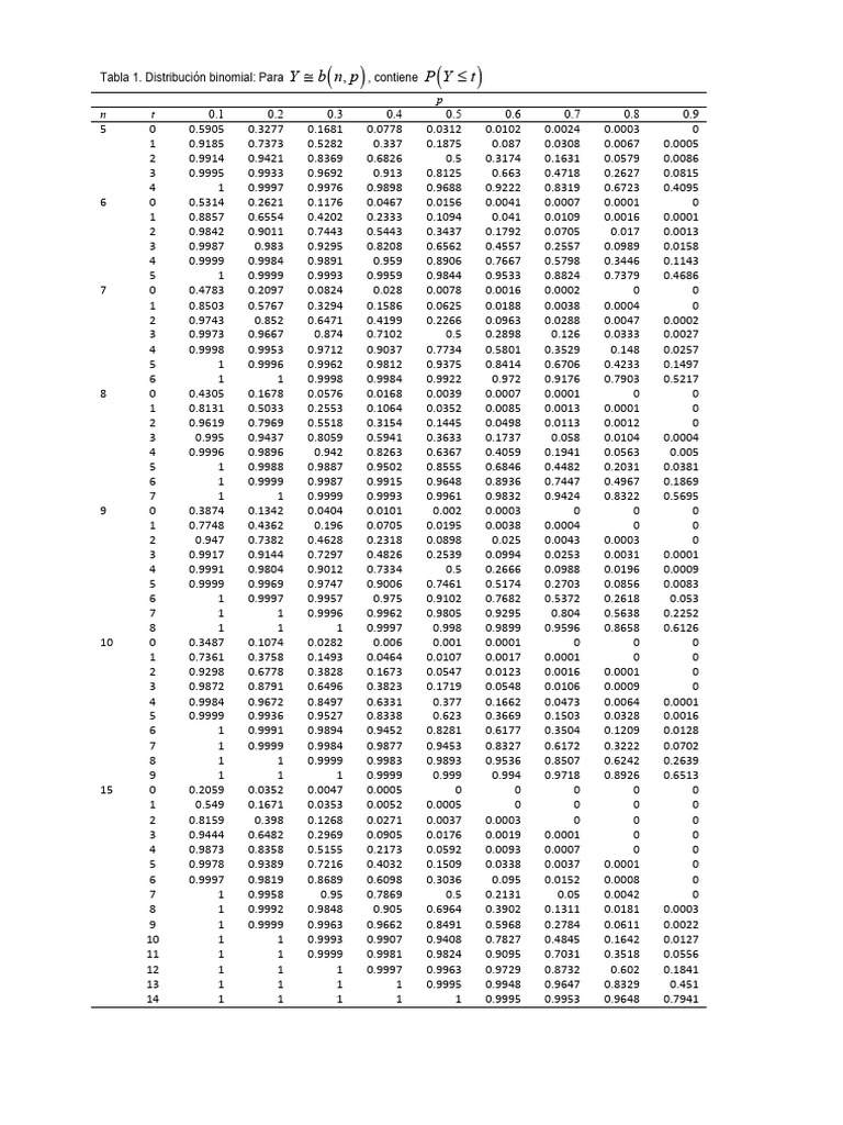 TABLAS Distribuciones | PDF | Statistical Theory | Statistics