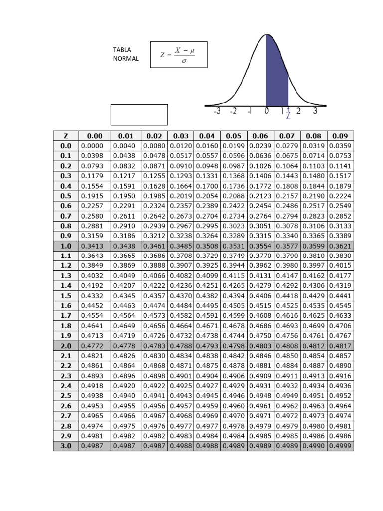 Normal Distribution Table | PDF