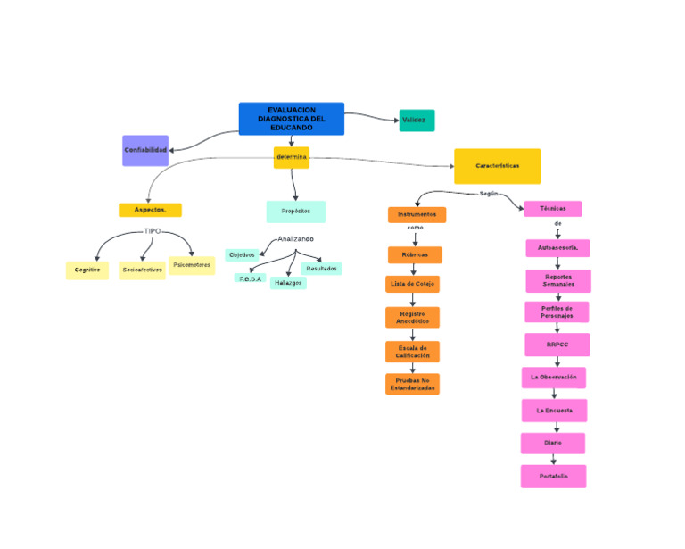 Mapa conceptual EVALUACION DIAGNOSTICA DEL EDUCANDO | PDF | Evaluación | Cognición