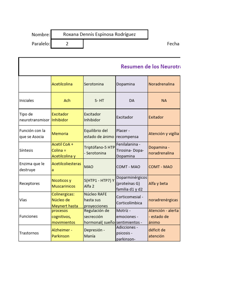 Neurotransmisores | PDF | Norepinefrina | Dopamina