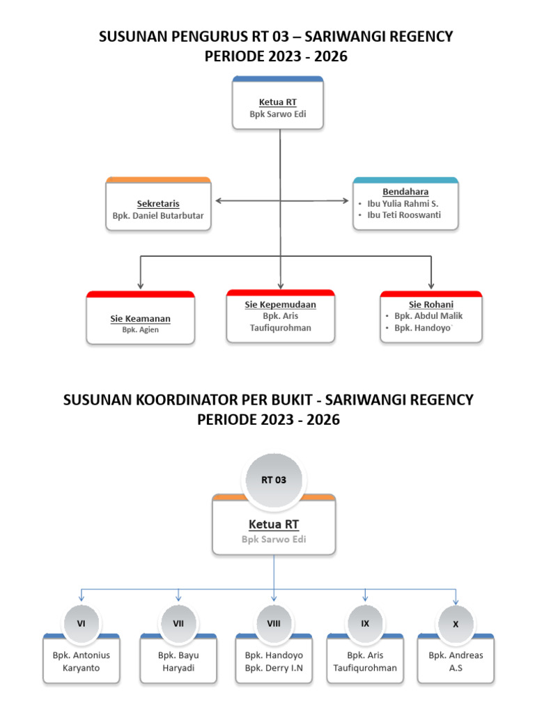 Daftar Susunan Pengurus RT 03 - Sariwangi Regency | PDF