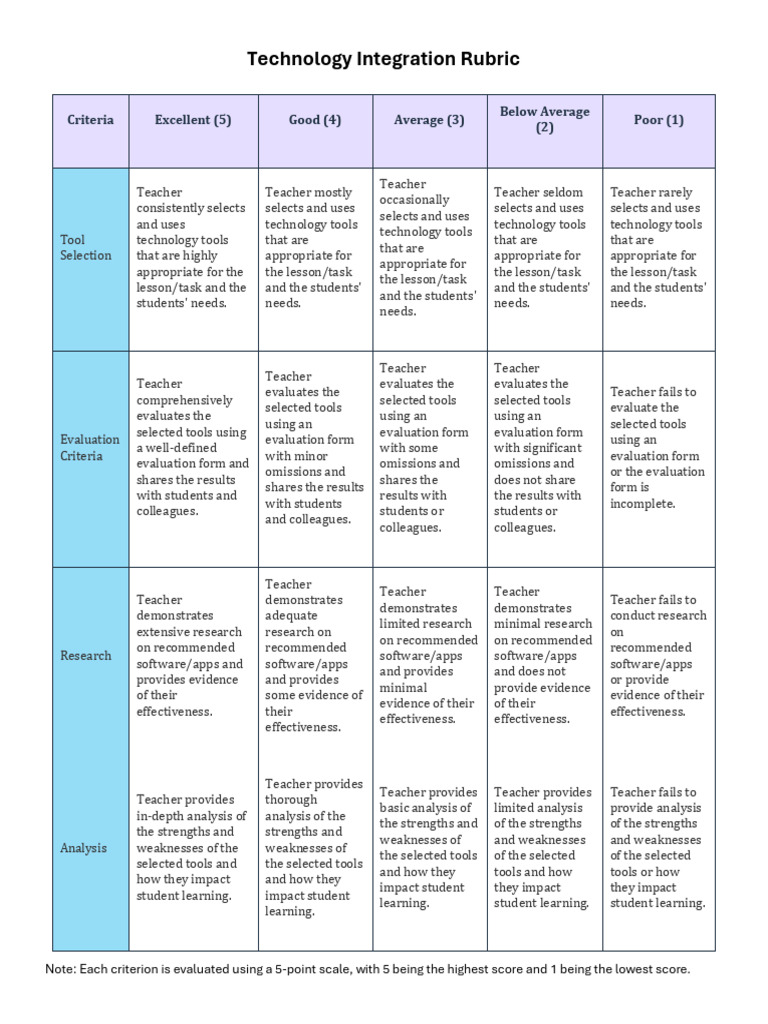 Technology Integration Rubric | PDF