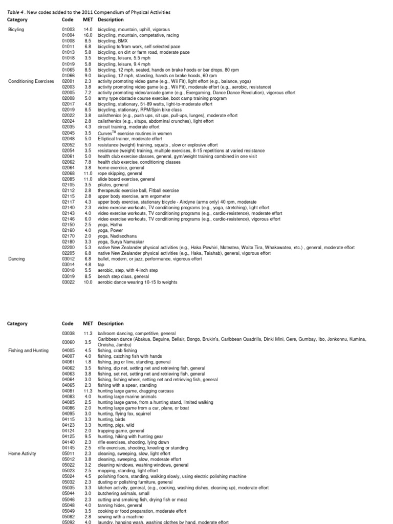 2011 Compendium of Physical Activities Codes | PDF | Hunting | Walking
