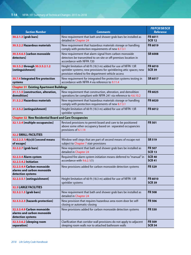 NFPA 101 Handbook 2018 27 | PDF | Fire Sprinkler System | Safety