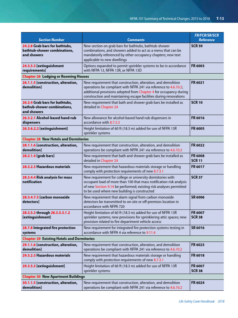 NFPA 101 Life Safety Code Updates 2018 | PDF | Fire Sprinkler System ...