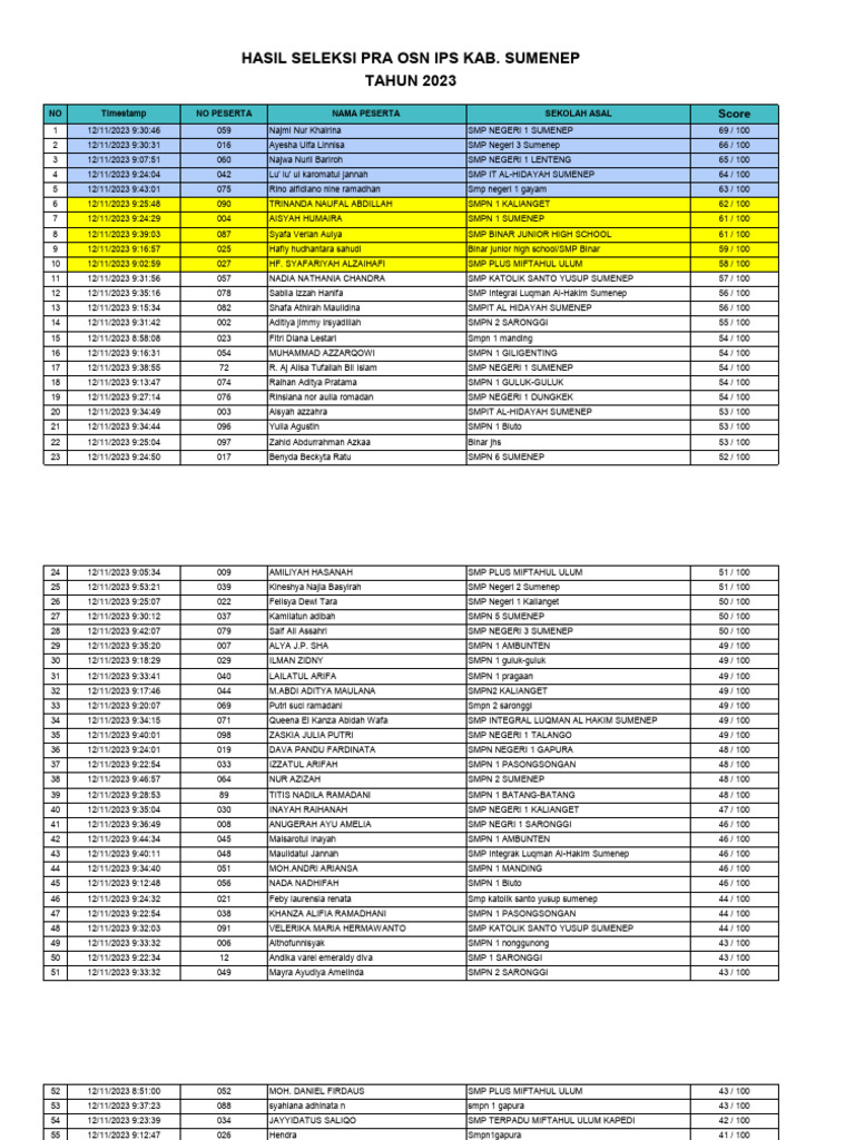 Hasil Pra Osn Ips Tahun 2023 | PDF