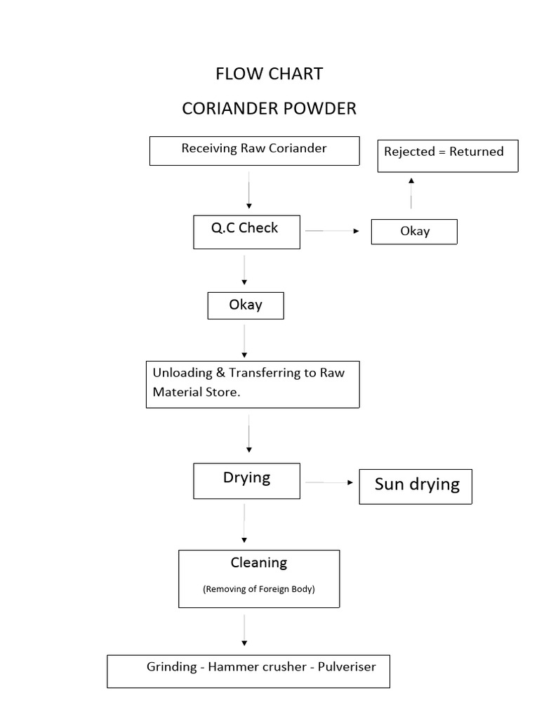 Coriander Powder Production Flow Chart | PDF