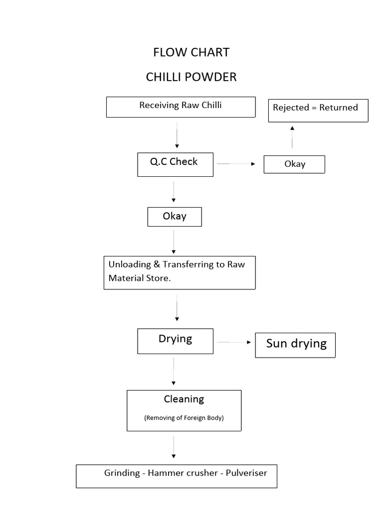 FLOW CHART Chilli Powder | PDF