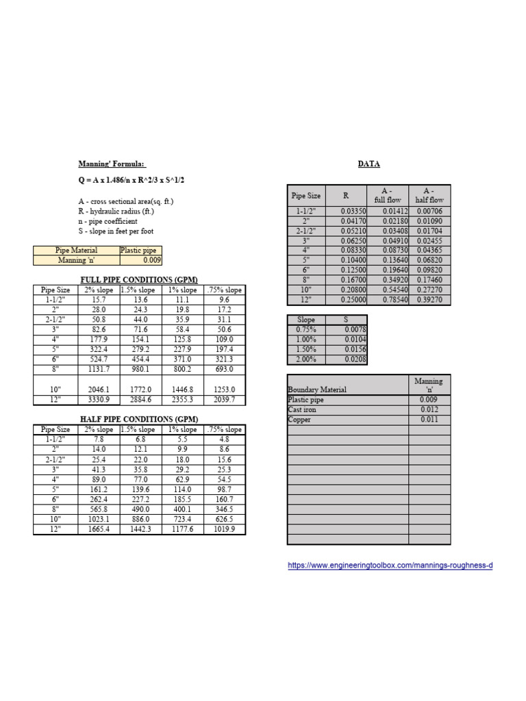 Drainage Pipe Flow - Manning Formula (1.1) | Download Free PDF ...