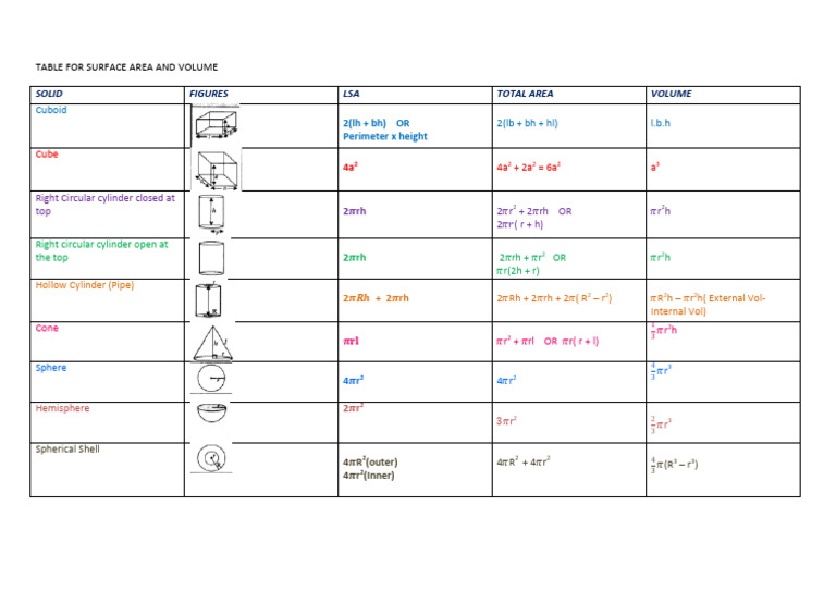 Surface Area and Volume Formulas Table | PDF | Sphere | Geometric Objects
