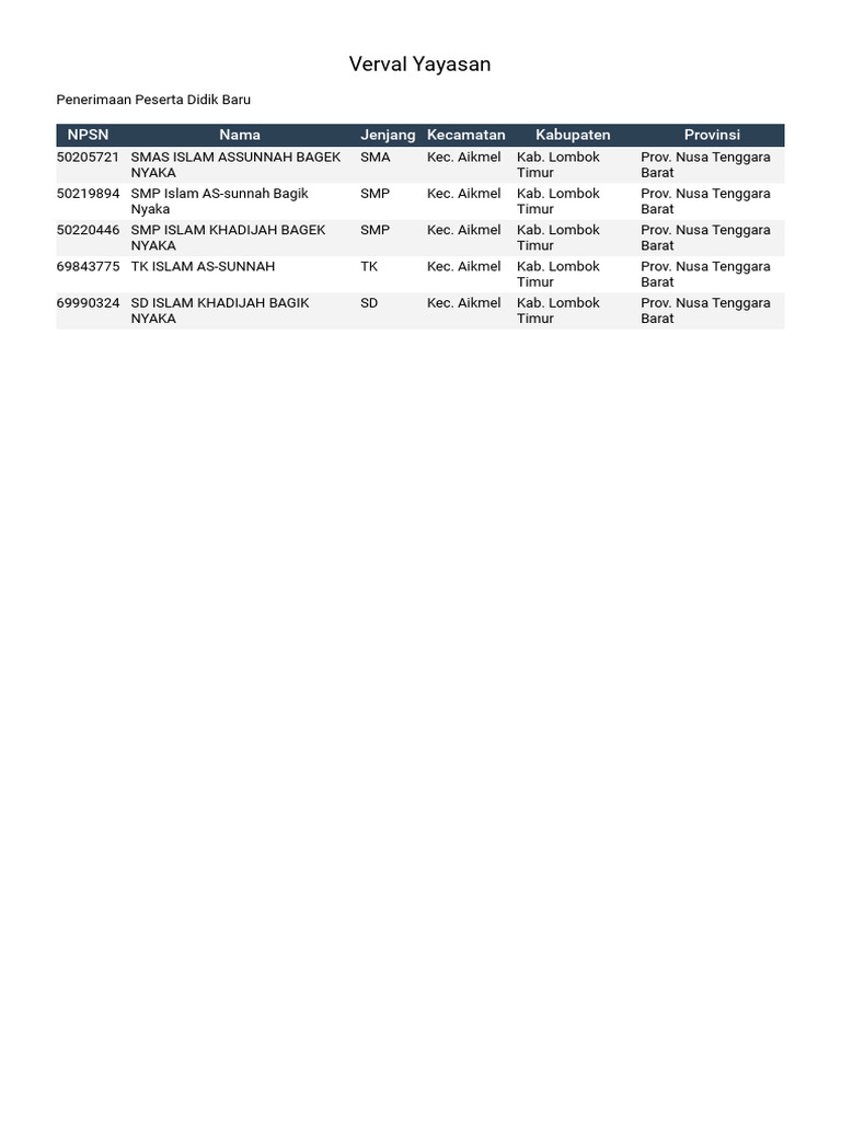 Verval Yayasan | PDF