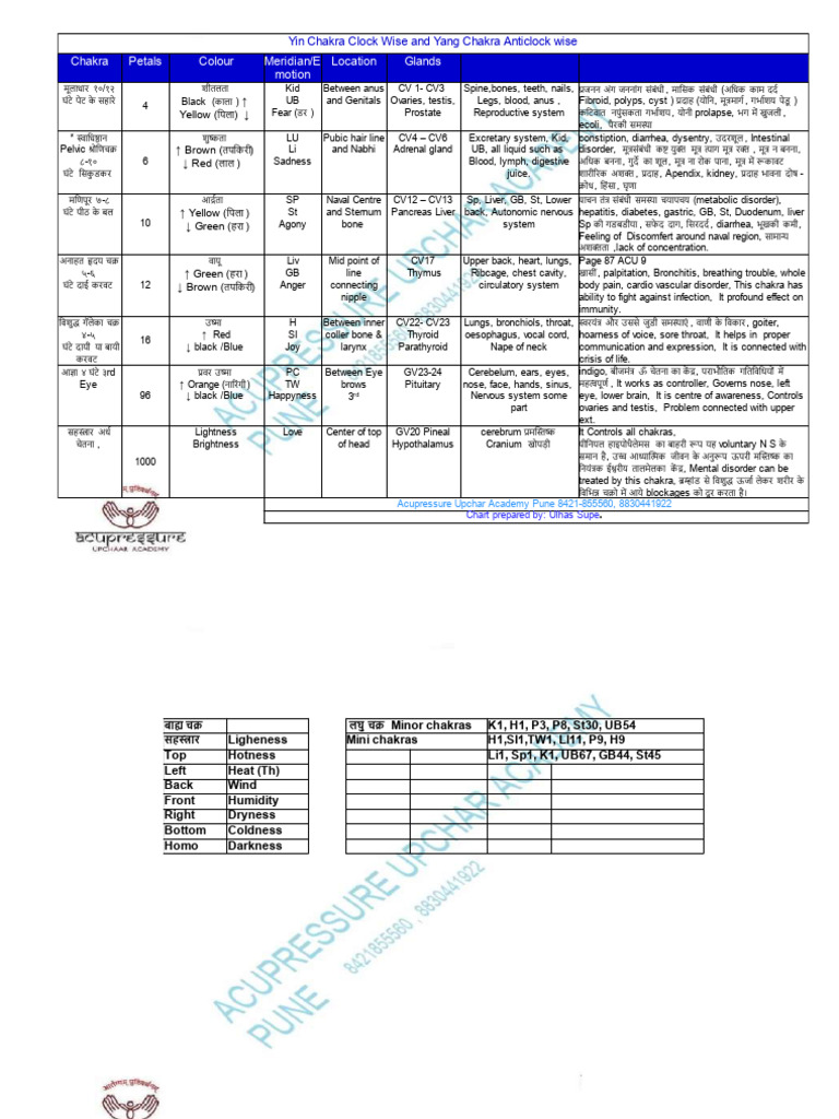 Chakra Table Pdf Pdf