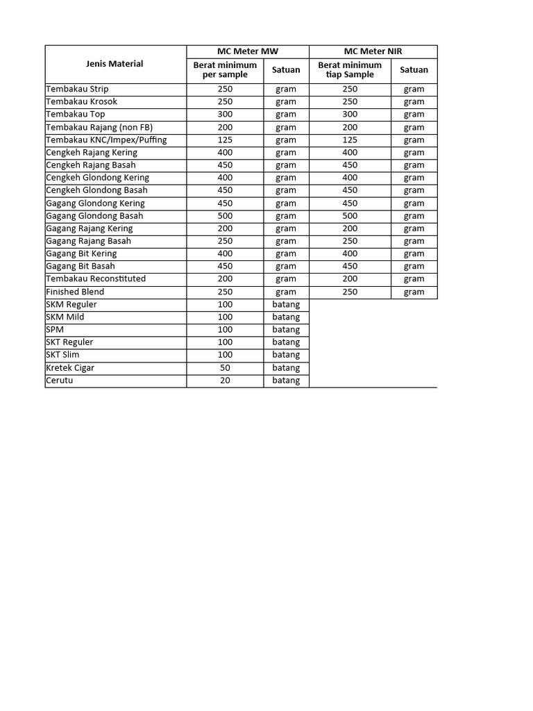Daftar Kebutuhan Jumlah Material Kalibrasi Dan Cek Antara MC Meter Offline | PDF
