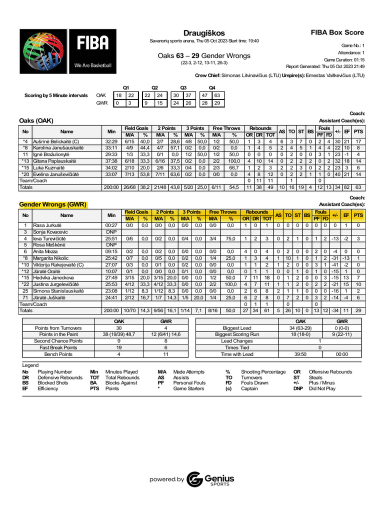 EuroCup Box Score: Oaks vs. GWR | PDF | Sports Rules And Regulations ...
