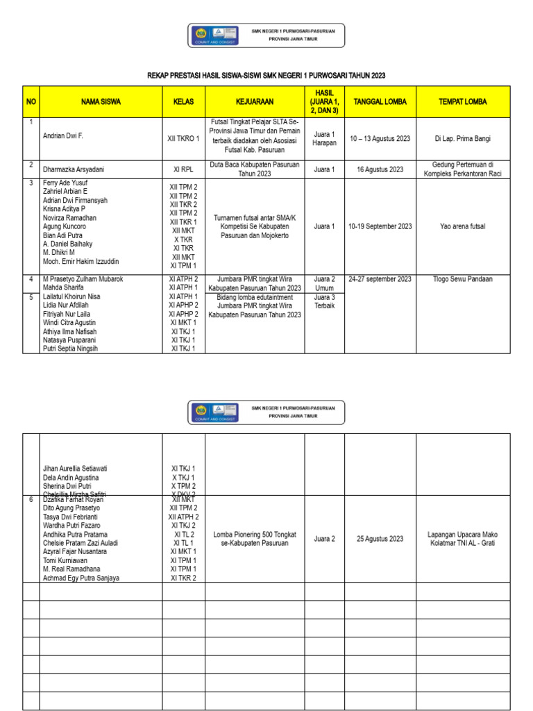Rekap Prestasi Hasil Siswa Bulan Juli 2023 - SMK Negeri 1 Purwosari | PDF