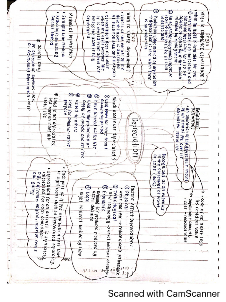 Mind Map Depreciation and Derecognition | PDF