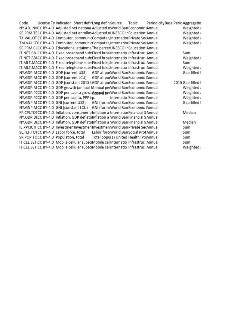 P Data Extract From World Development Indicators Metadata | PDF | Gross Domestic Product ...