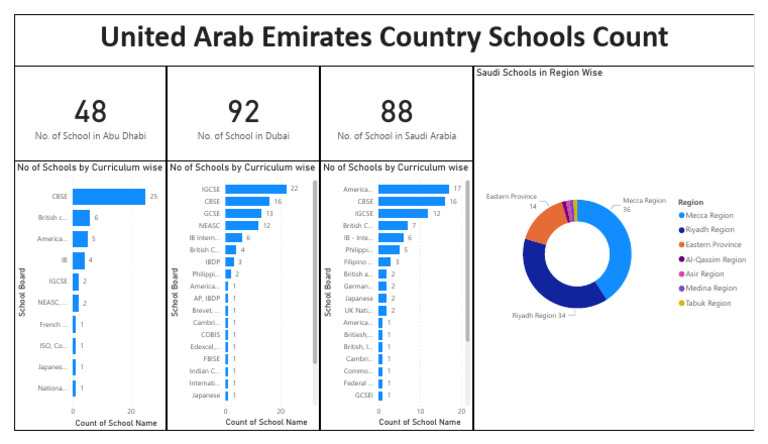 UAE Schools Count | PDF
