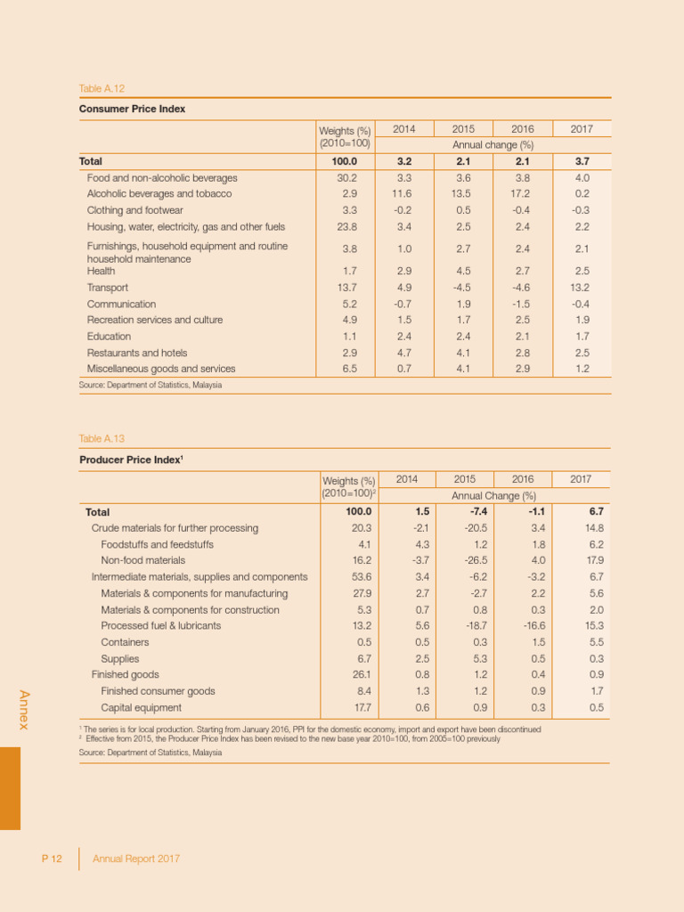 Consumer Price Index by BNM On 2014 Until 2017 | PDF | Economies