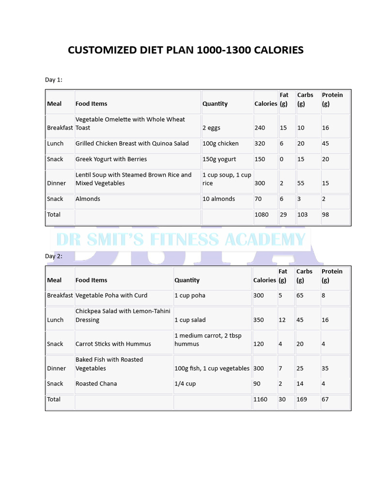 Customized Diet Plan 1000-1300 Calories | PDF | Lunch | Meal