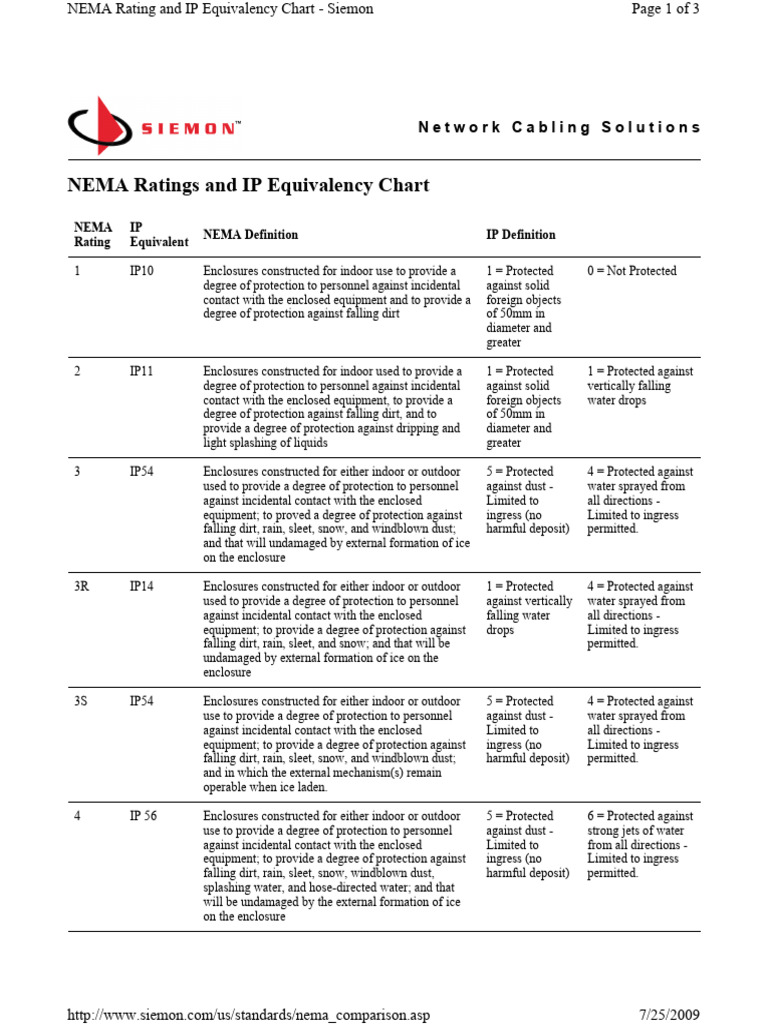 Nema Comparison | PDF | Electrical Engineering | Applied And Interdisciplinary Physics