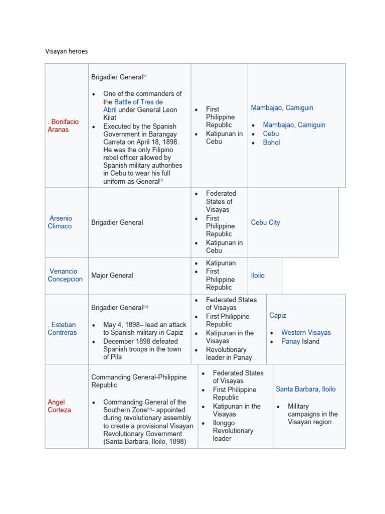 Visayan Heroes | PDF | Philippines | Wars Of Independence
