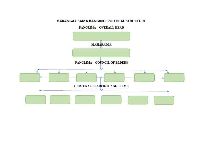 Barangay Sama Bangingi Political Structure | PDF