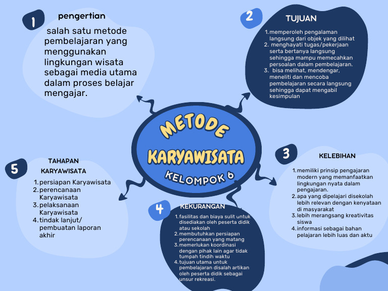Mind Mapping Karyawisata Kelompok 6 | PDF