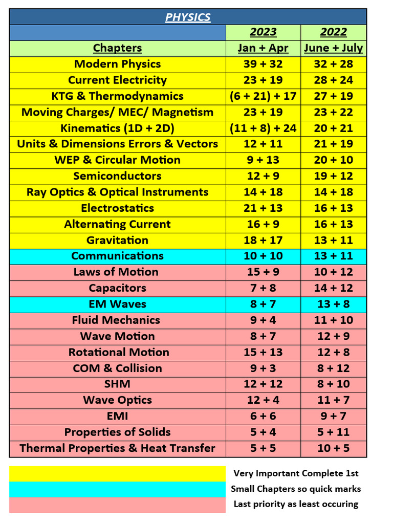 Priority List JEE | Download Free PDF | Chemistry | Physics