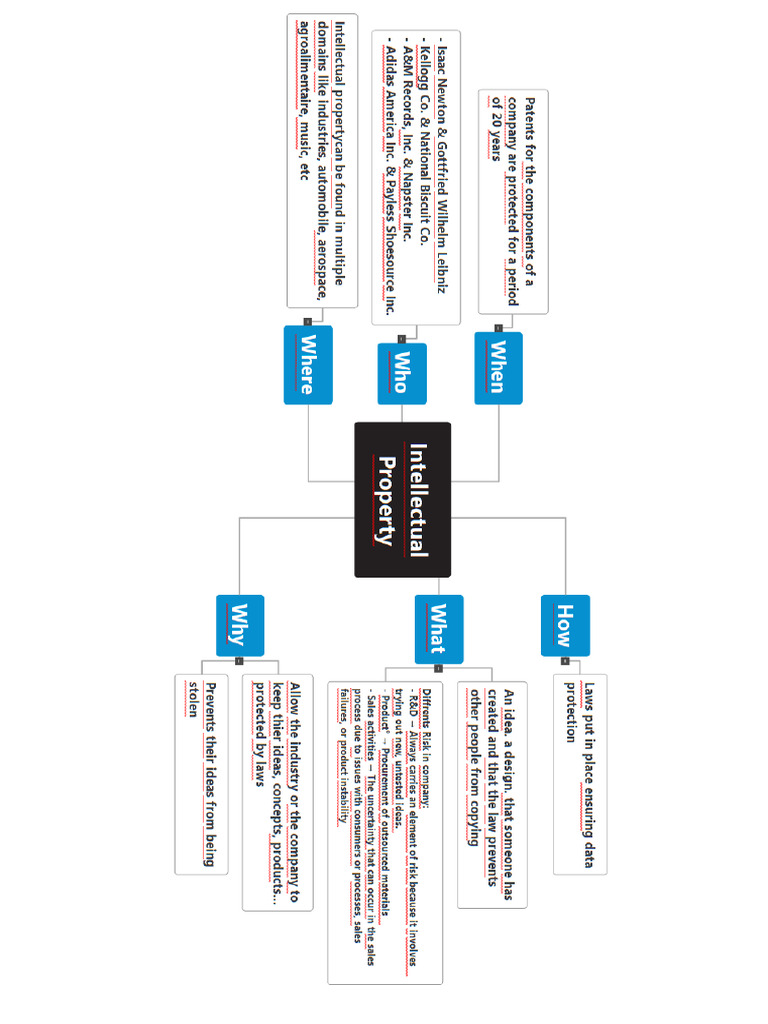 Intellectual Property | PDF