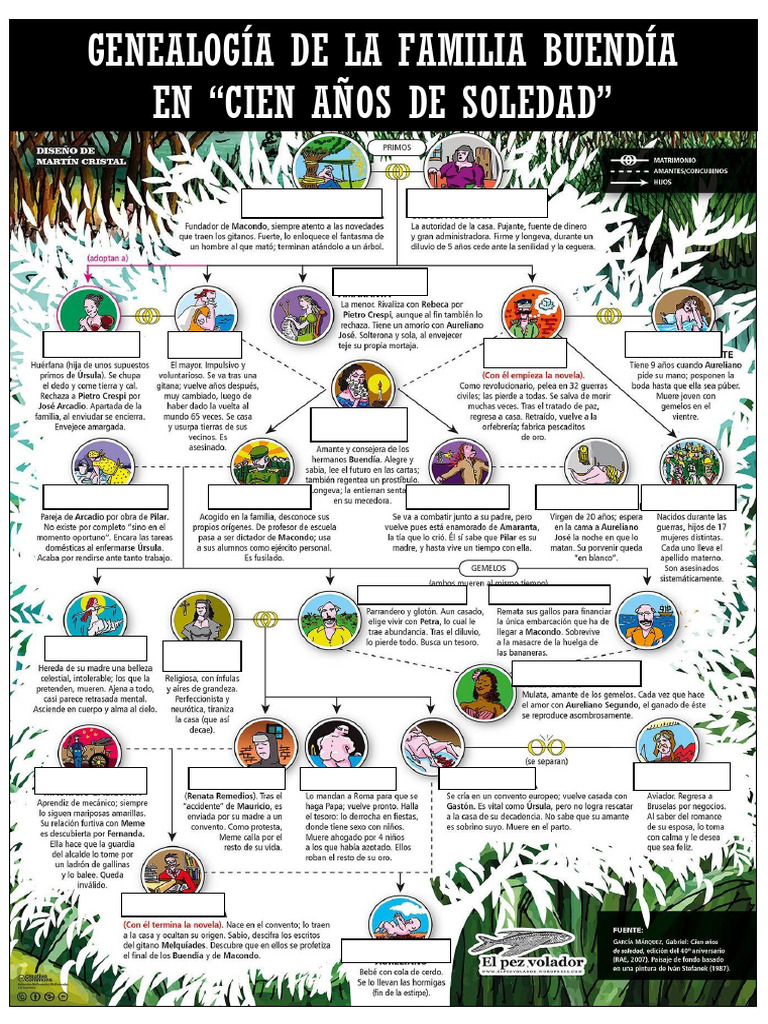 Genealogía (Cien Años de Soledad) | PDF