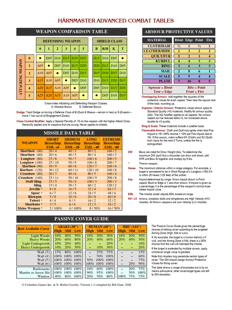 HârnMaster Combat & Armour Tables | PDF | Armour