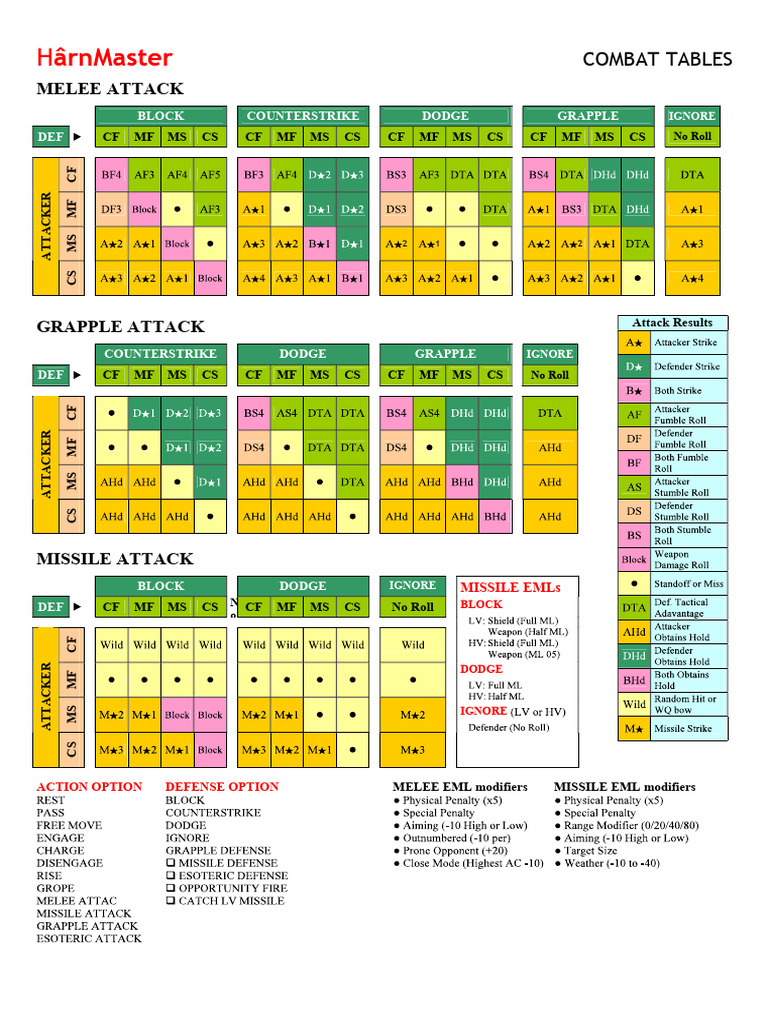 HArnMaster Combat Tables | PDF