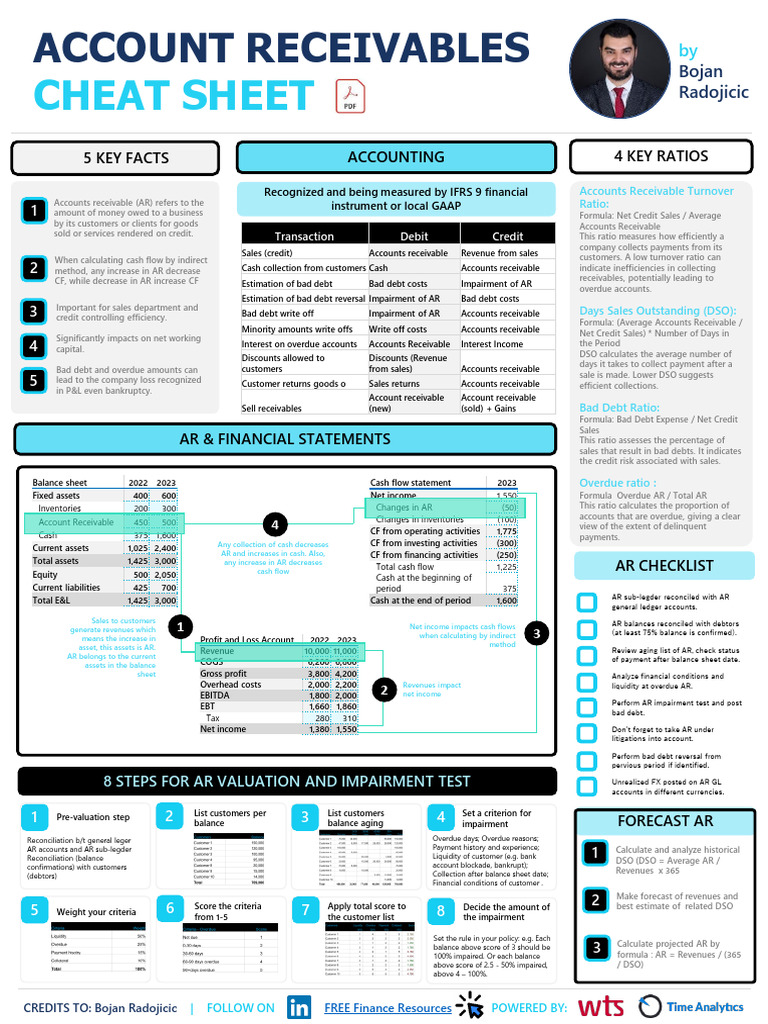 Account Receivables Cheat Sheet Novi | Download Free PDF | Debits And Credits | Income Statement