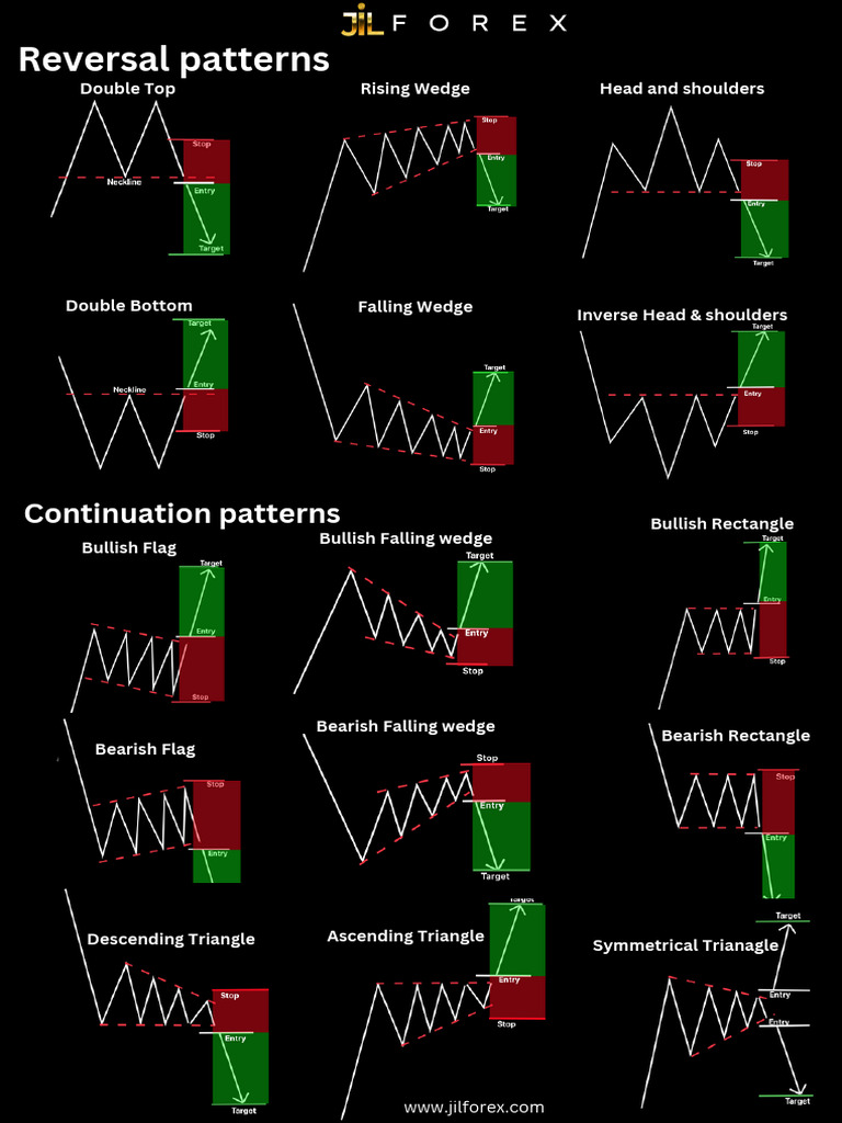 Chart Patterns | PDF