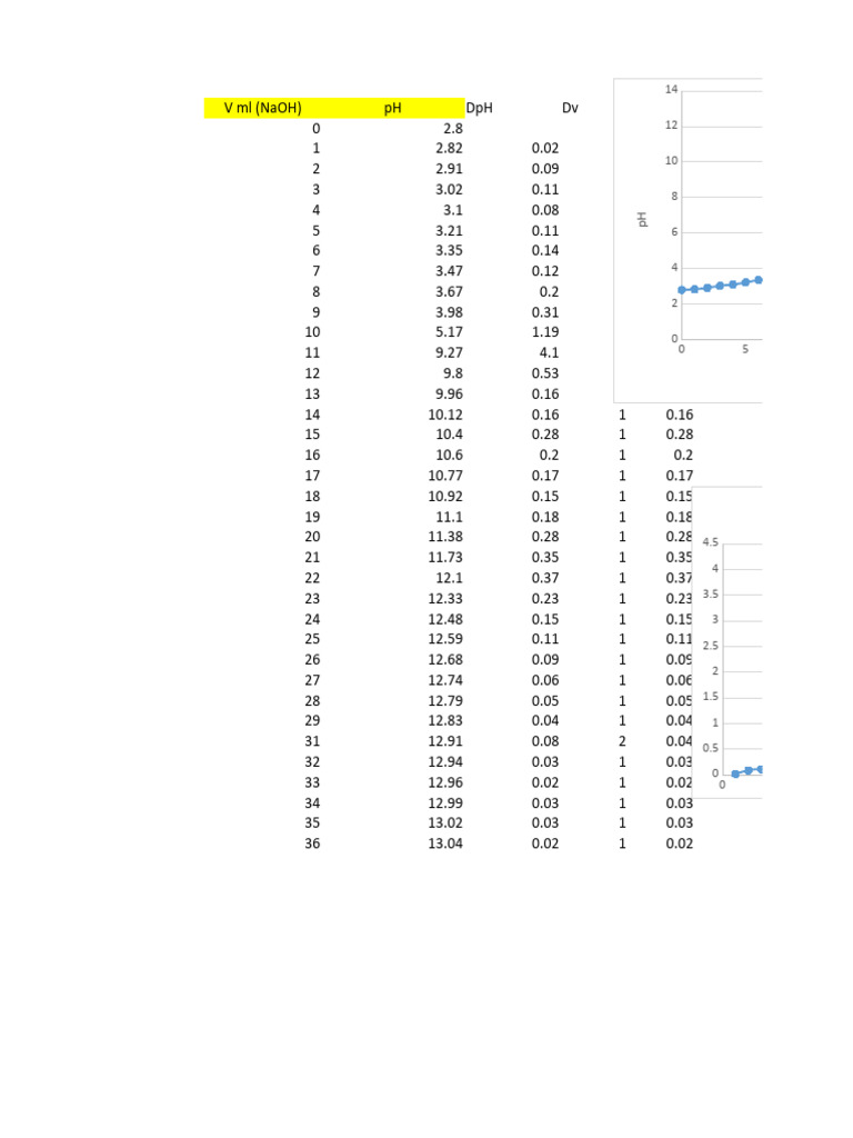 Exp # 6 Determination of Ka and PKa | PDF