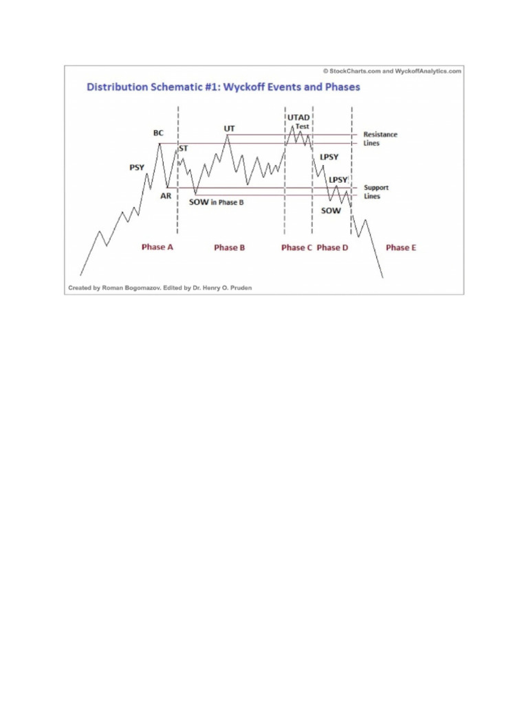 Wyckoff Distribution | PDF