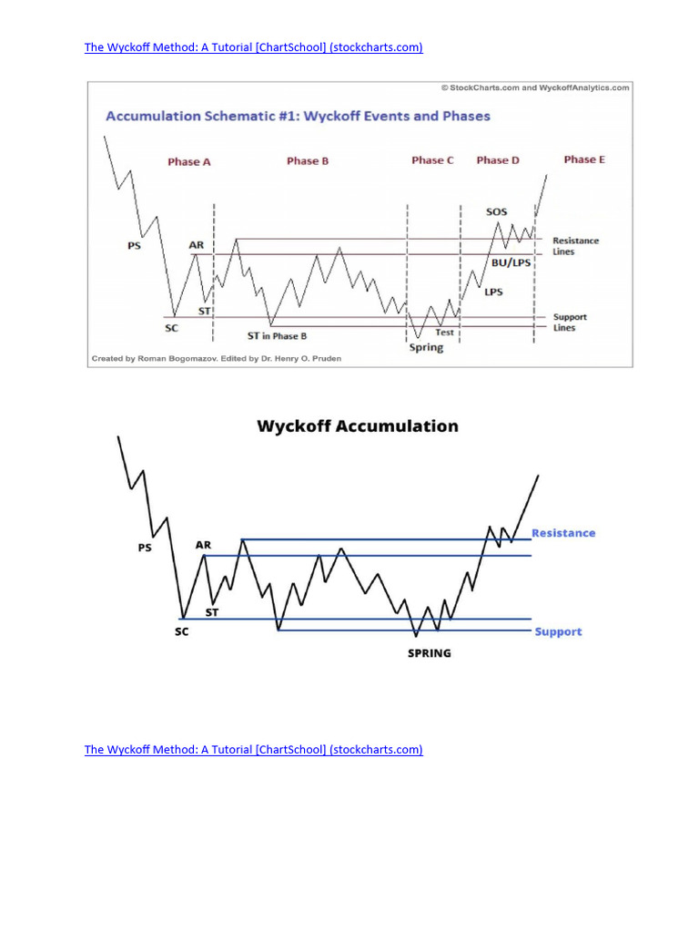 Wyckoff Models | PDF