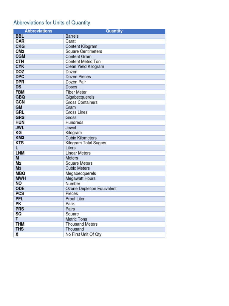 Abbreviations For Units of Quantity | PDF