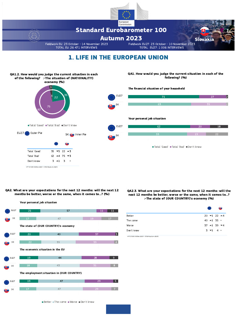 Eurobarometer Standard 100 Autumn 2023 Factsheet SK en | PDF | Cost Of ...