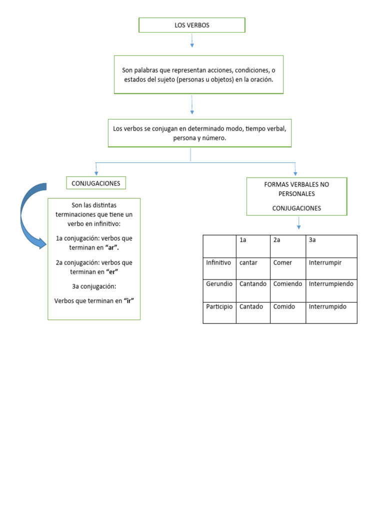 Verbos y Textos Comunicativos | PDF | Verbo | Conjugación gramatical